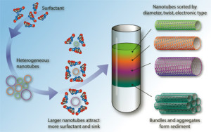Why Graphene material of the future ?!! | Graphene Uses