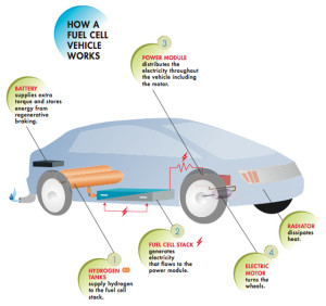 Graphene used instead of platinum in fuel cells | Graphene Uses