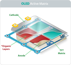Flexible graphene OLED builds rollable screens | Graphene Uses