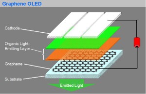 Researchers producing functional graphene OLED electrodes | Graphene Uses