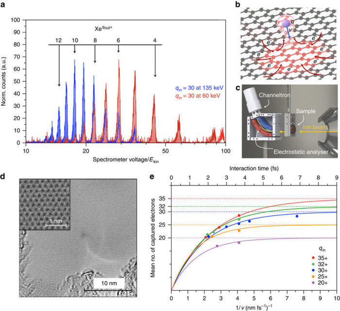 New research using graphene to build ultrafast electronics | Graphene Uses